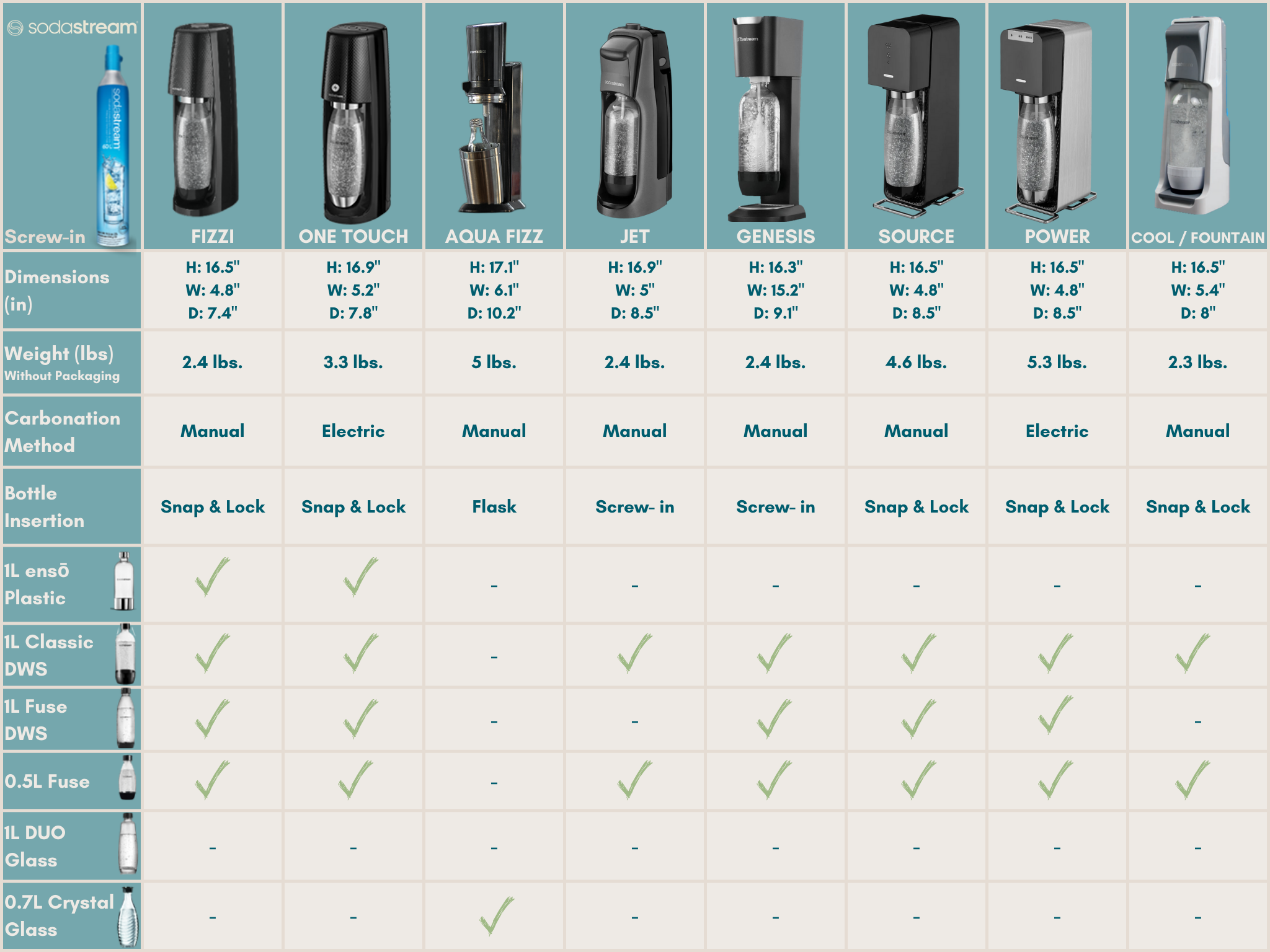 How do I get my SodaStream Fizzi™ Sparkling Water Maker to stop leaking ...